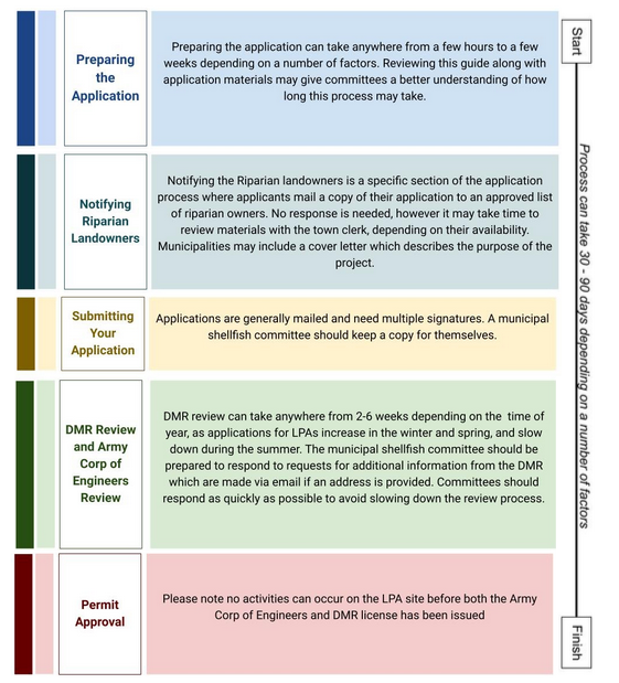 Things to Know Before Applying for an LPA – The Mudflat
